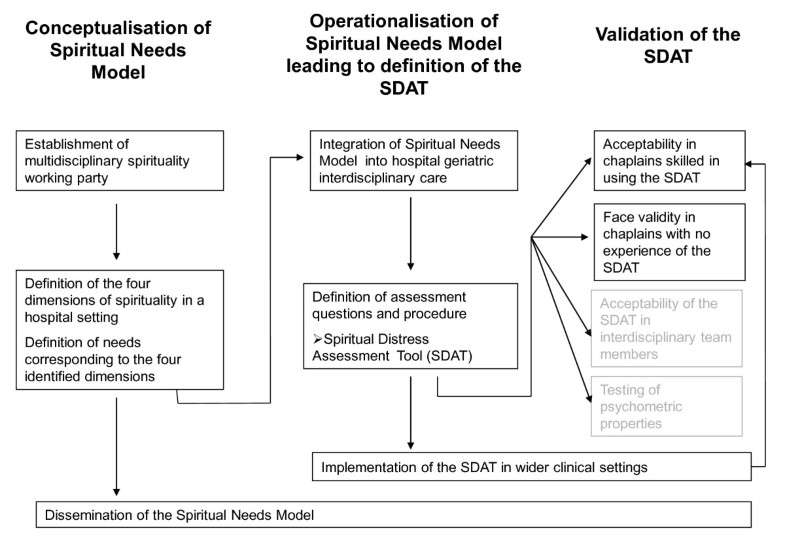 The spiritual distress assessment tool: an instrument to assess ...