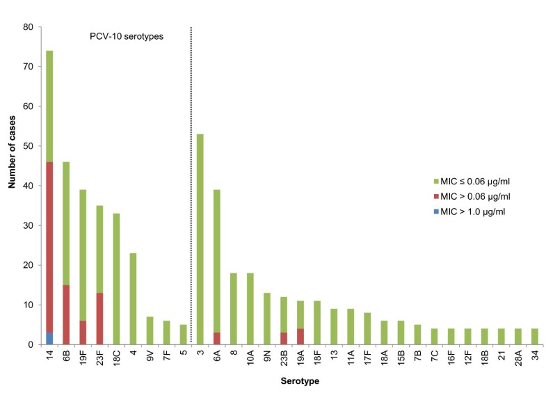 Clinical outcome of pneumococcal meningitis during the emergence of ...