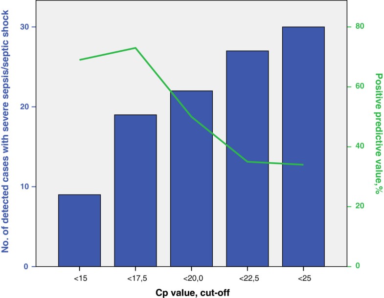 Quantitative data from the SeptiFast real-time PCR is associated with ...