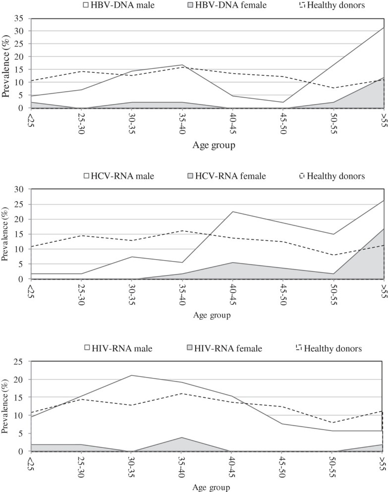 Prevalence And Trends Of Markers Of Hepatitis B Virus Hepatitis C