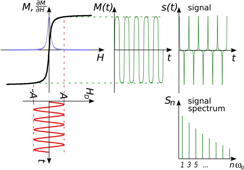 Signal encoding in magnetic particle imaging: properties of the system function | BMC Medical ...