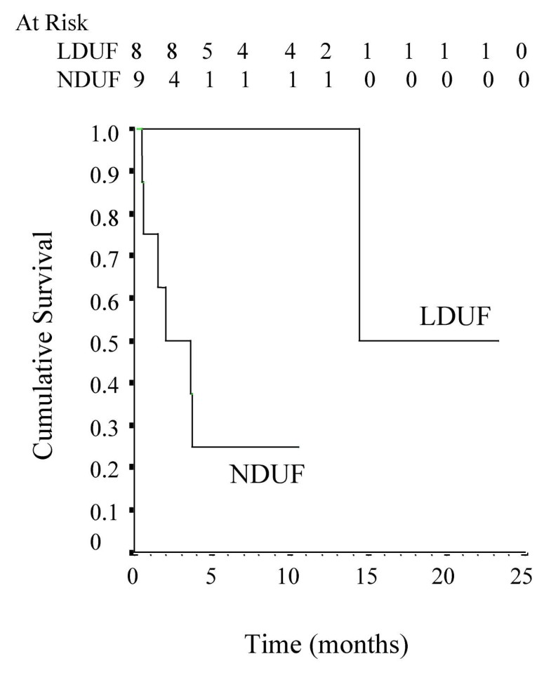 Icodextrin as salvage therapy in peritoneal dialysis patients with ...