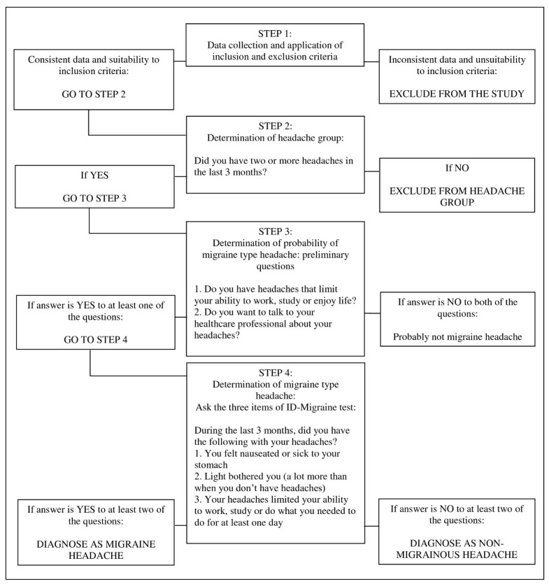 Migraine headaches among university students using id migraine test as ...