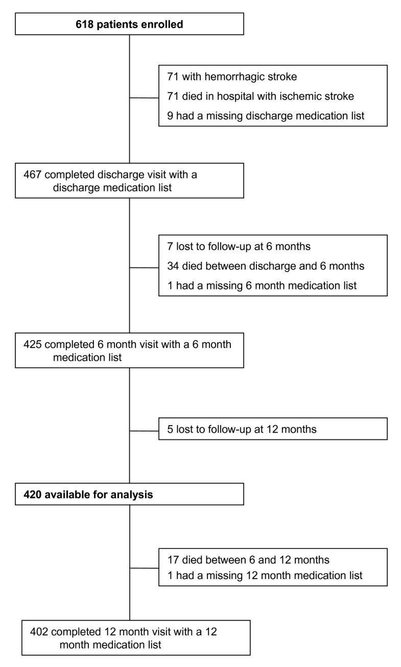 Medication Persistence Rates and Factors Associated with Persistence in ...