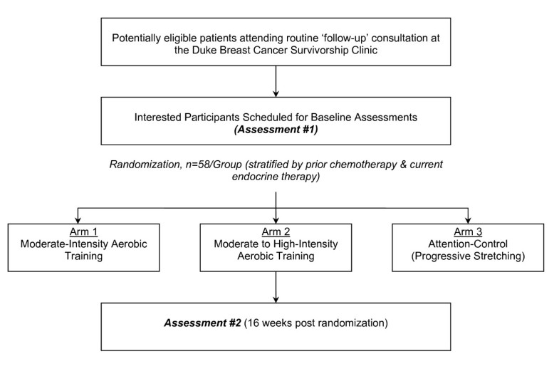 Rationale and design of the Exercise Intensity Trial (EXCITE): A ...
