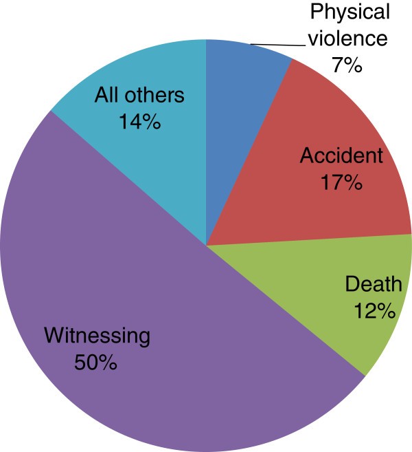 Trauma and posttraumatic stress disorder in South Africa: analysis from ...