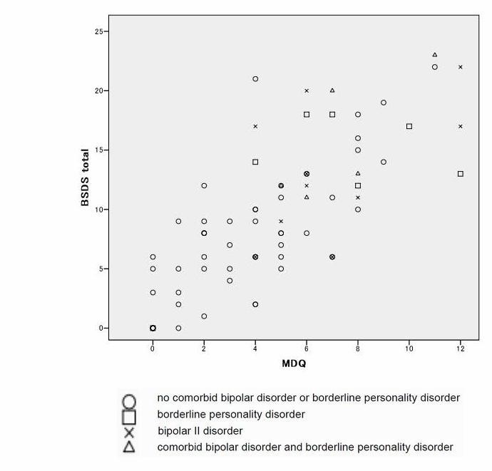 Using the mood disorder questionnaire and bipolar spectrum diagnostic ...