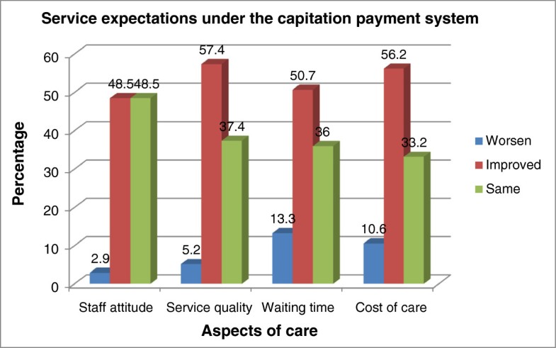 Knowledge, perceptions and expectations of capitation payment system in ...