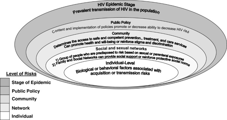 Modified Social Ecological Model A Tool To Guide The Assessment Of The