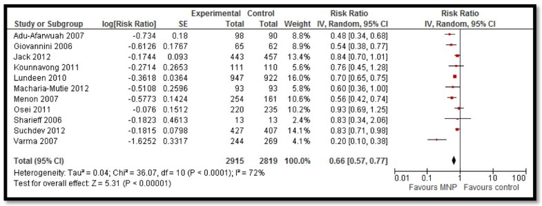Effectiveness of Micronutrient Powders (MNP) in women and children ...