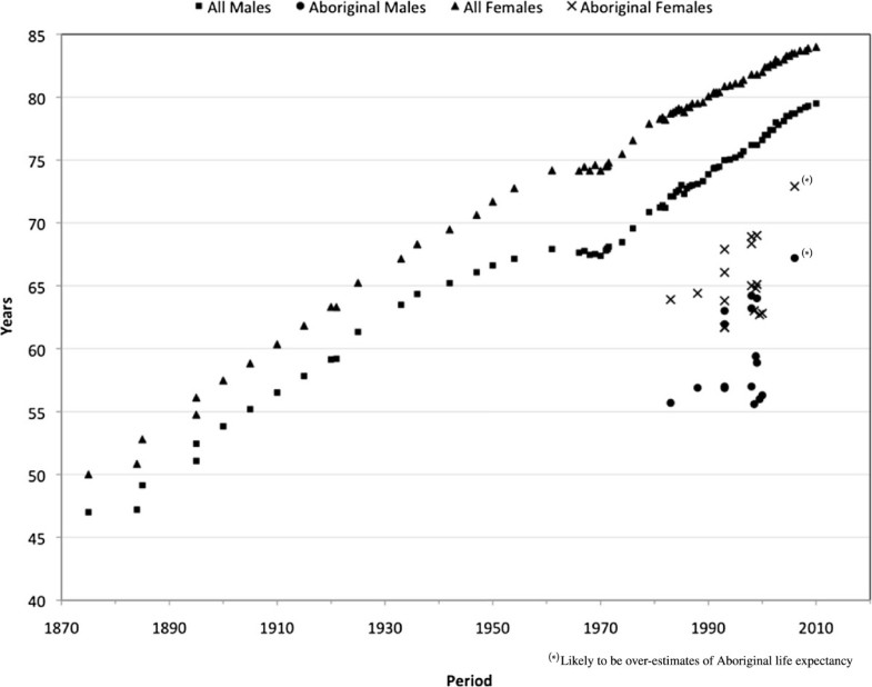 A review of life expectancy and infant mortality estimations for ...