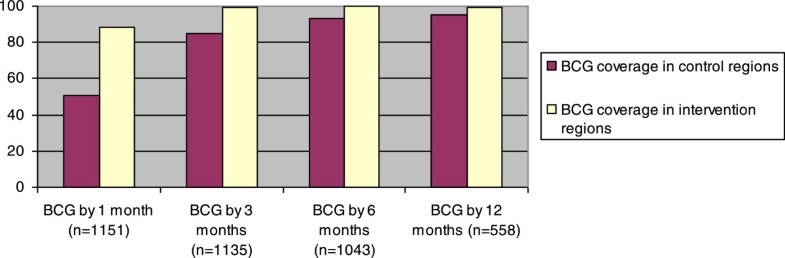 BCG coverage and barriers to BCG vaccination in Guinea-Bissau: an ...