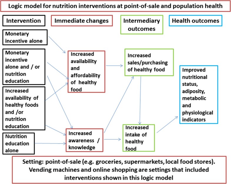 Nutrition interventions at point-of-sale to encourage healthier food ...