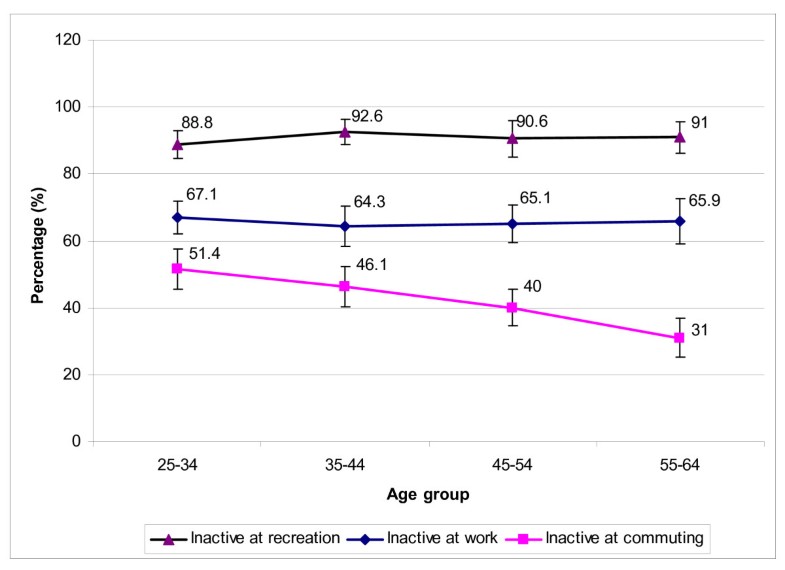 The Prevalence And Correlates Of Physical Inactivity Among Adults In Ho