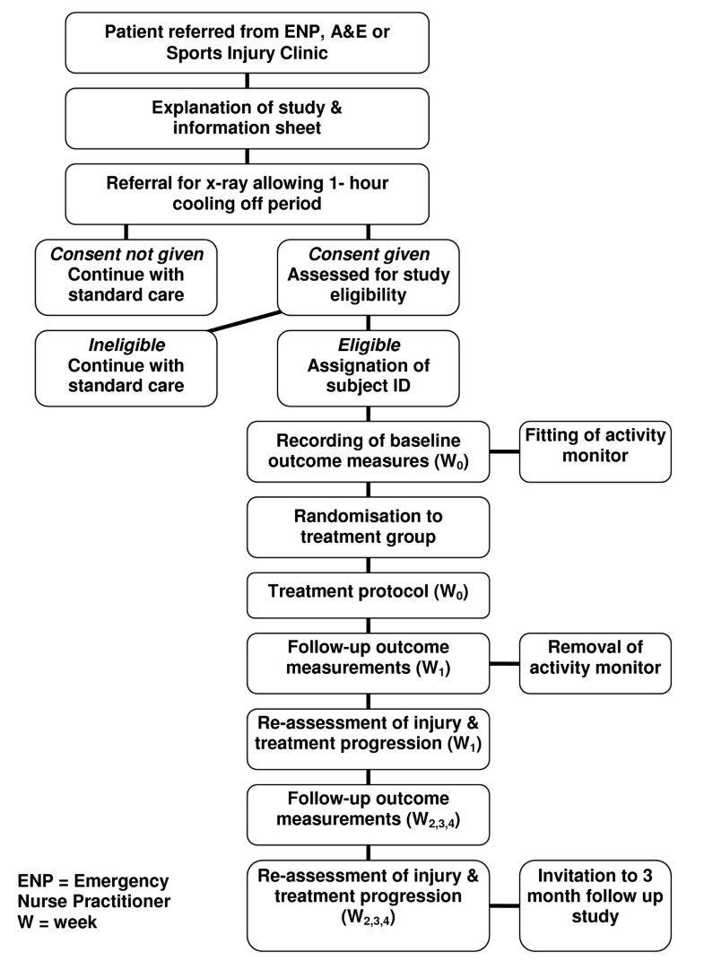 The PRICE study (Protection Rest Ice Compression Elevation): design of ...