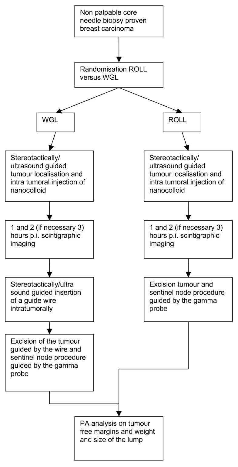 The efficacy of 'Radio guided Occult Lesion Localization' (ROLL) versus ...
