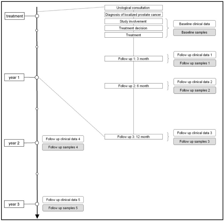 ProCOC: The prostate cancer outcomes cohort study | BMC Urology | Full Text