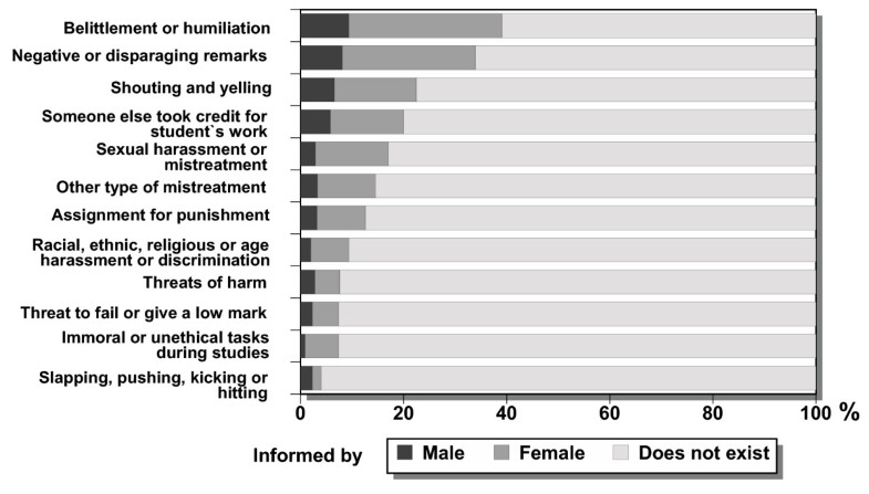 Mistreatment of university students most common during medical studies ...