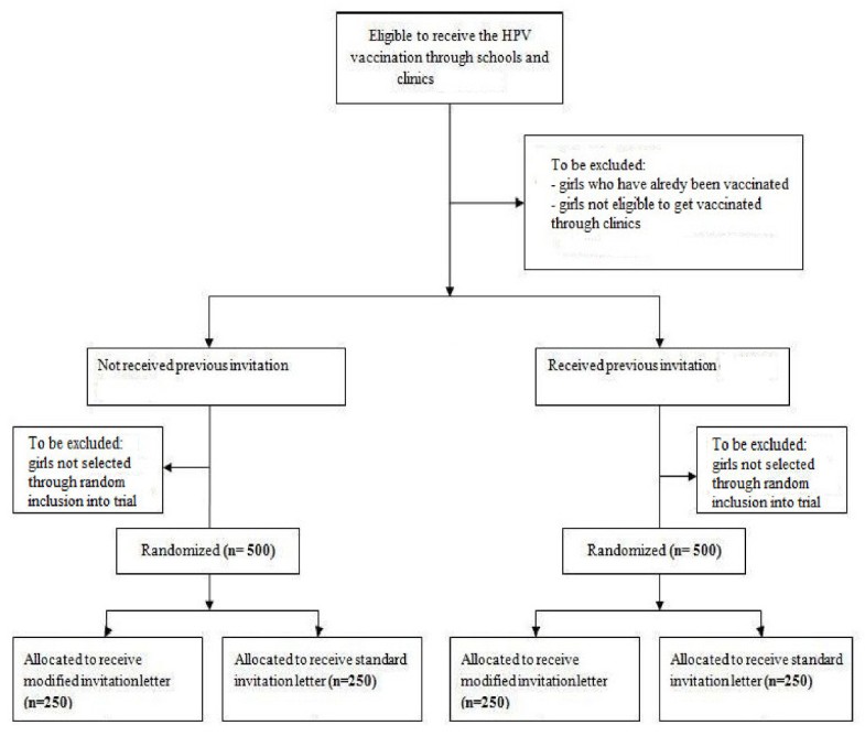 Using financial incentives to increase initial uptake and completion of ...