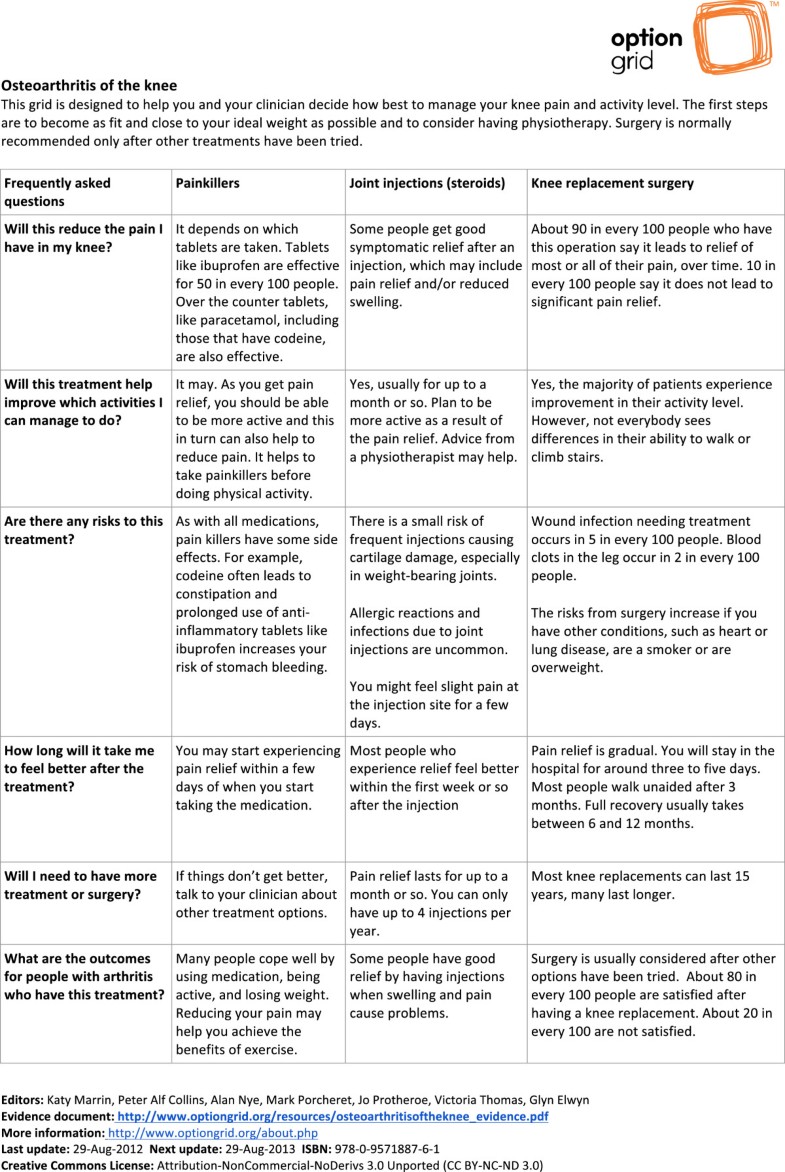 Option Grids to facilitate shared decision making for patients with ...