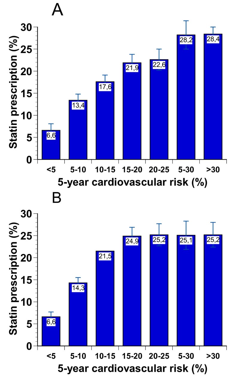 Patterns and predictors of statin prescription in patients with type 2 ...