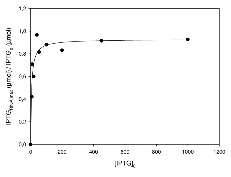 Direct measurements of IPTG enable analysis of the induction behavior ...