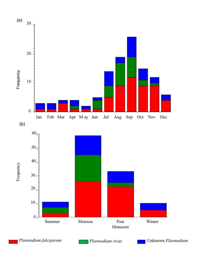 Patterns of Plasmodium vivax and Plasmodium falciparum malaria ...