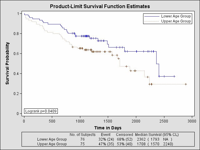 Statistical Learning Methods As A Preprocessing Step For Survival