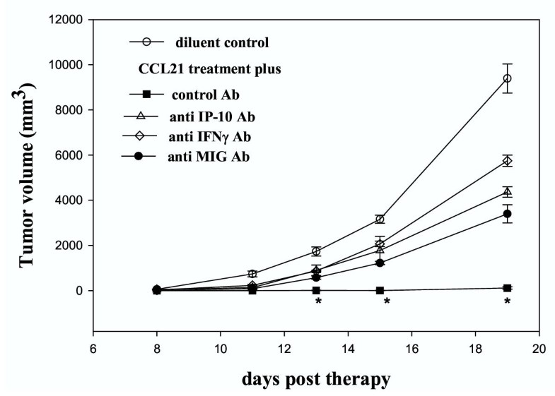 SLC/CCL21-mediated anti-tumor responses require IFNγ, MIG/CXCL9 and IP-10/CXCL10 | Molecular ...