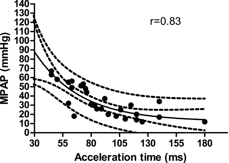 Use of echocardiographic pulmonary acceleration time and estimated ...