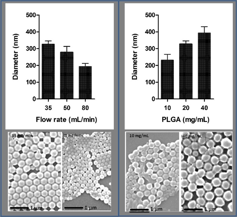 Fabrication of PLGA nanoparticles with a fluidic nanoprecipitation ...
