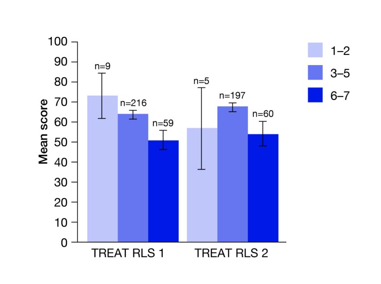 The reliability, validity and responsiveness of the Restless Legs ...