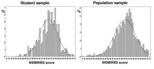 The Warwick-Edinburgh Mental Well-being Scale (WEMWBS): development and ...