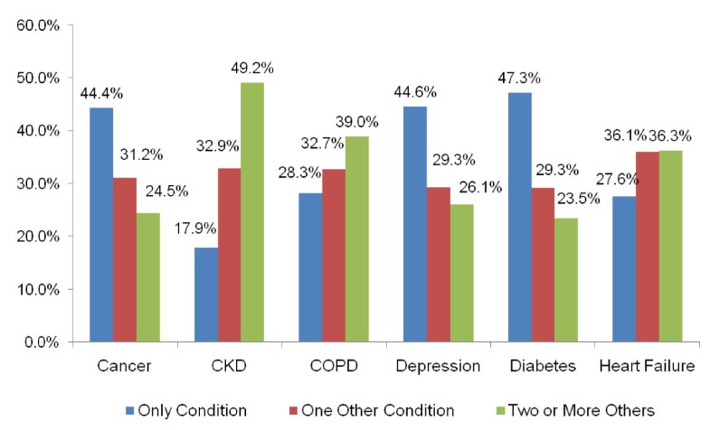 Prevalence of multiple chronic conditions in the United States ...