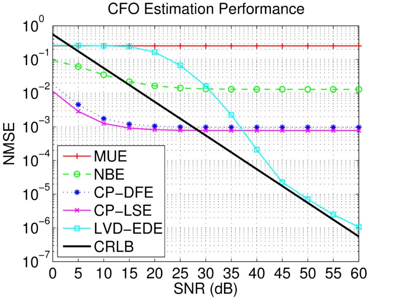 Carrier frequency offset estimation for OFDM systems with time-varying DC Offset | EURASIP ...
