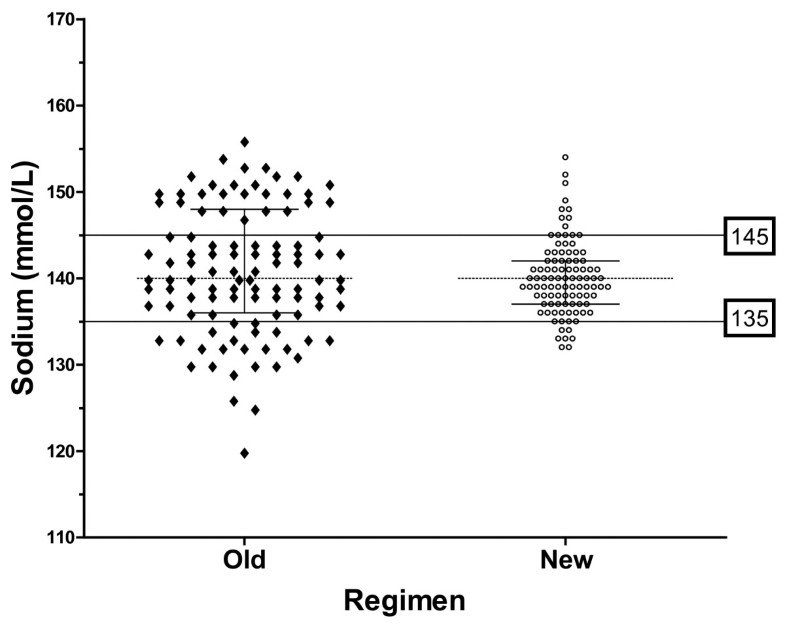 Home blood sodium monitoring, sliding-scale fluid prescription and ...