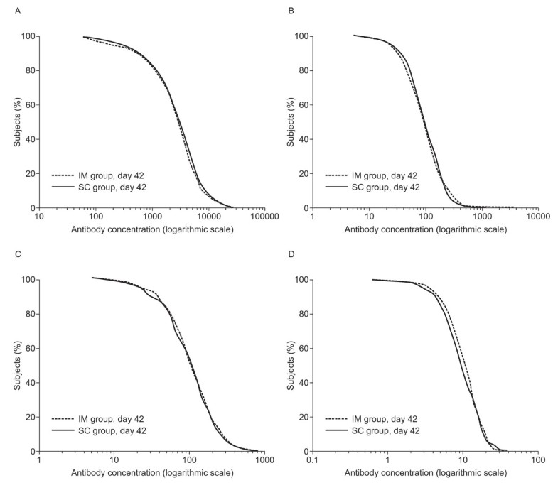 Immunogenicity and safety of concomitant administration of a measles ...