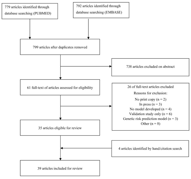Developing risk prediction models for type 2 diabetes: a systematic ...