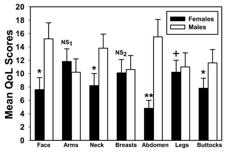 Assessment Of Quality Of Life In Haart Treated Hiv Positive Subjects