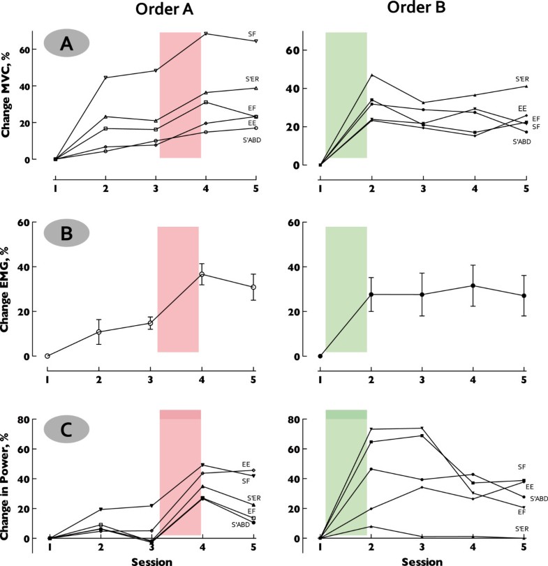Concurrent neuromechanical and functional gains following upper ...