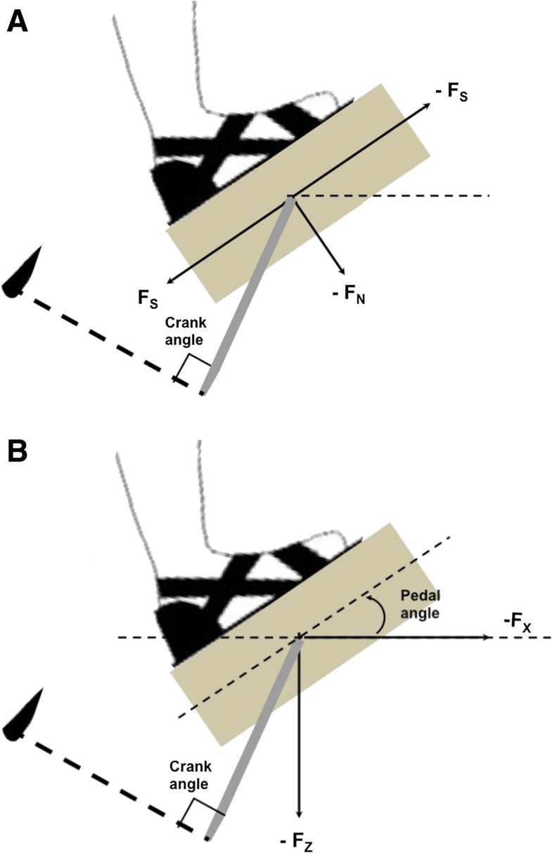 Foot force direction control during a pedaling task in individuals post ...