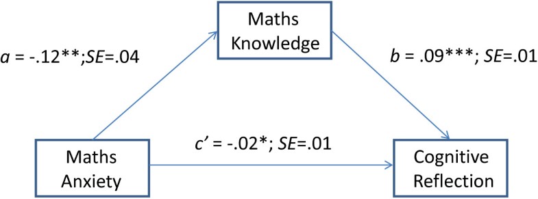Mathematical anxiety is linked to reduced cognitive reflection: a ...