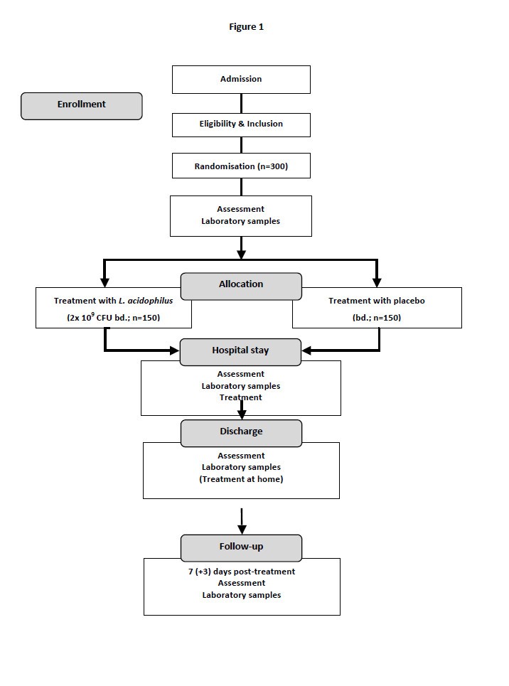 An oral preparation of Lactobacillus acidophilus for the treatment of ...