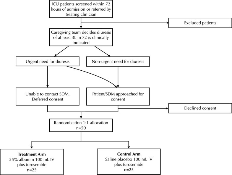 Furosemide and albumin for diuresis of edema (FADE): a study protocol ...