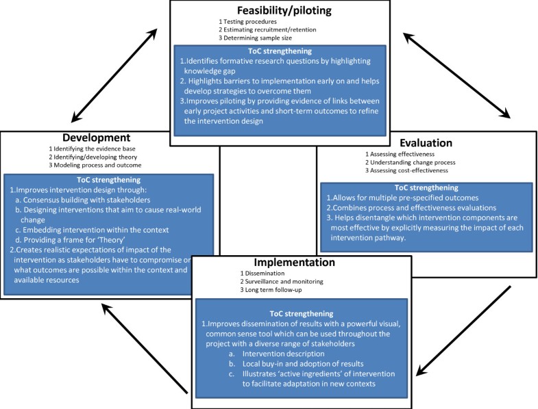 Theory of Change: a theory-driven approach to enhance the Medical ...