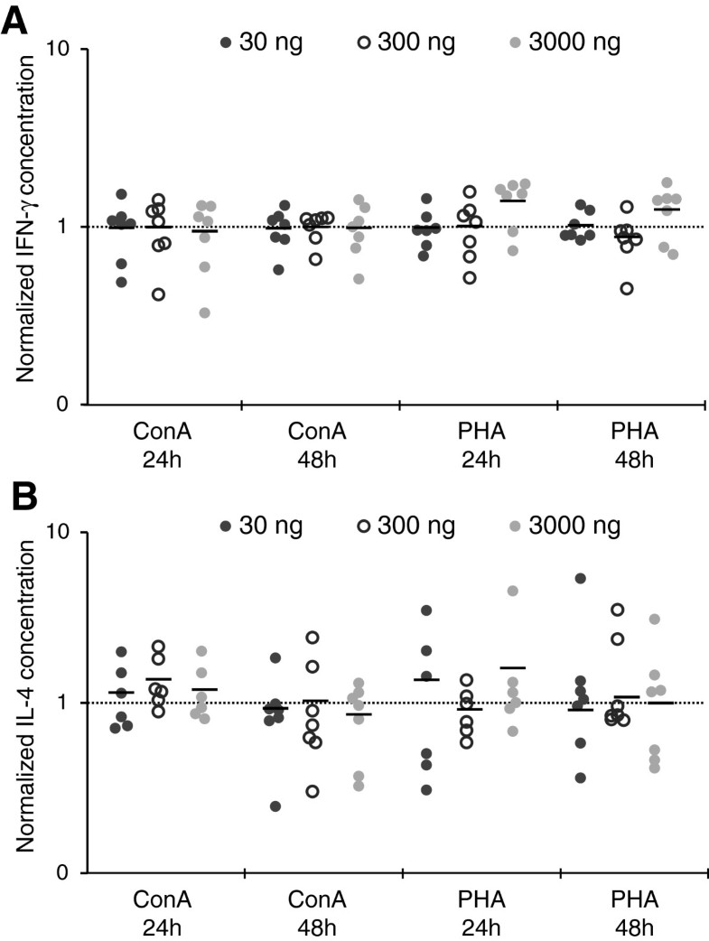 Lack of in vitro effect of aglepristone on IFN-γ and IL-4 production by ...
