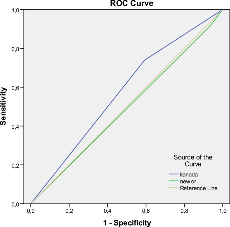 Comparison of the Canadian CT head rule and the new orleans criteria in ...