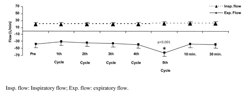 PEEP-ZEEP technique: cardiorespiratory repercussions in mechanically ...