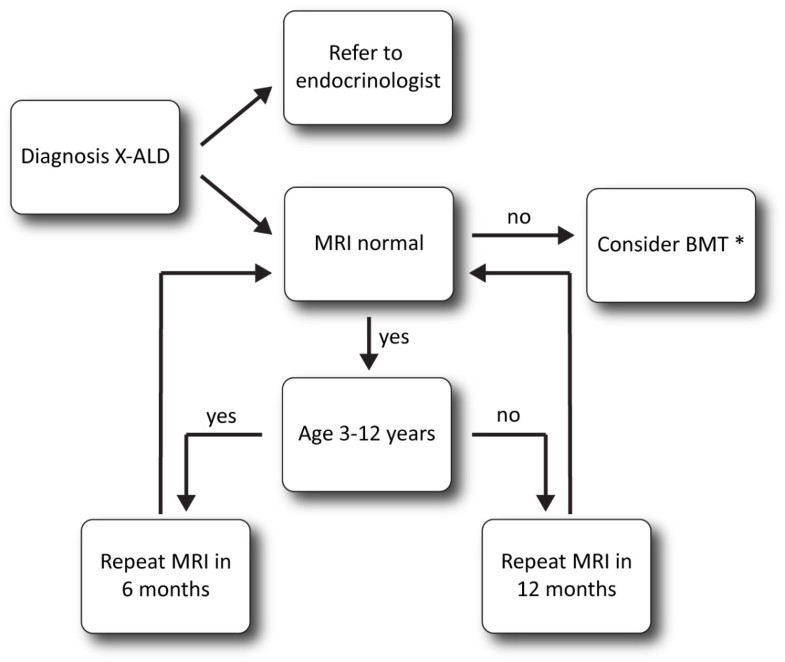 X-linked adrenoleukodystrophy (X-ALD): clinical presentation and ...
