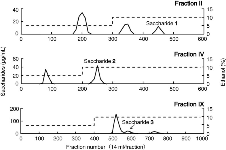 Structural confirmation of oligosaccharides newly isolated from sugar ...